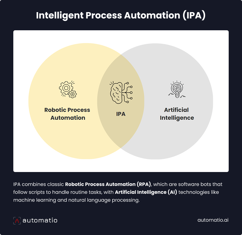 IPA and Smart Business Process Automation